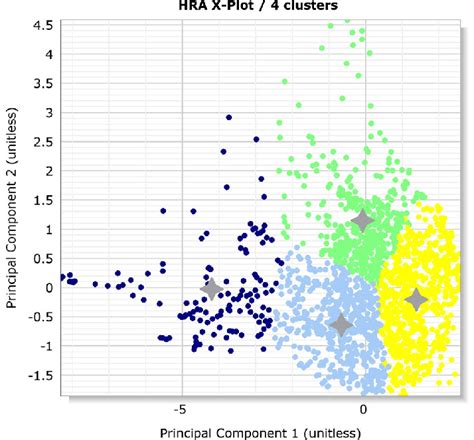 D Cross Plot Of The First Two Principal Components Of The Data Colored Download Scientific