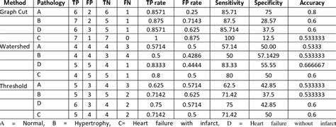 B Performance Of Segmentation Methods Download Table