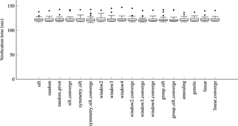 Time Taken With All Variable Reordering Heuristics With The Early Download Scientific Diagram