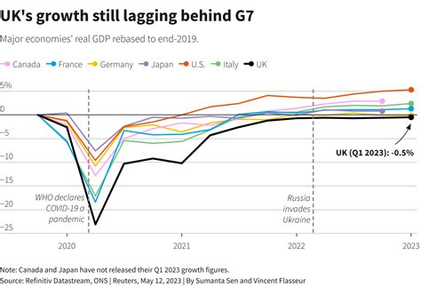 Uk Economy Makes Slow Start To 2023 As Inflation Headwinds Persist