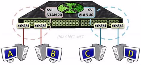 Management Of Switch Via Vlan And Svi Stuck Ccna