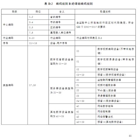 Gb28181 2016 附录d 统一编码规则 Cococooder 博客园