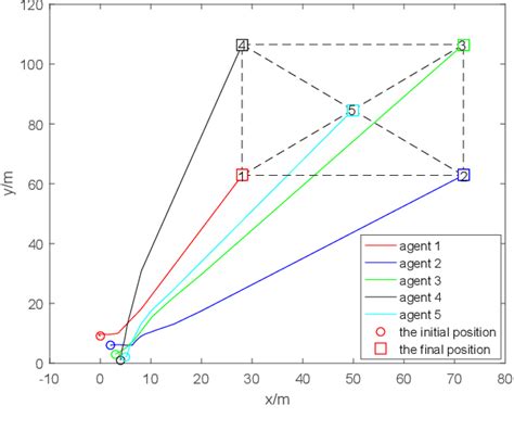 Figure 1 From Fuzzy Adaptive Formation Control For A Class Of Nonlinear