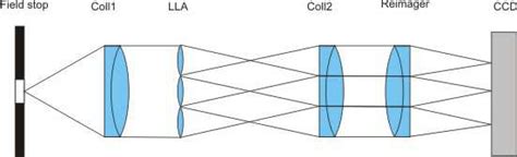 Scheme Of The Wave Front Sensor Of Sunrise The Field Stop Coincides