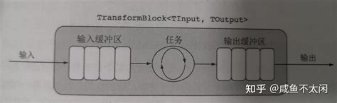 Net并发编程 Tpl Dataflow并行工作流 知乎