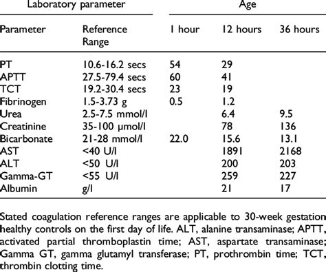 Temporal Evolution Of Laboratory Parameters Download Table