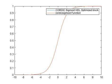 Cordic Sigmoid Hdl Optimized