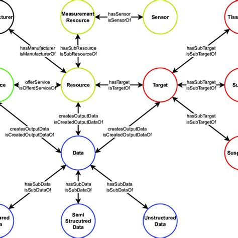 Top Level Knowledge Graph For Research Data Management Download