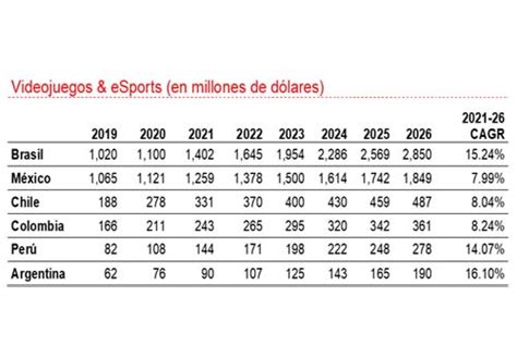 Los Videojuegos En El Perú Generarán Us 278 Millones En Ingresos En El
