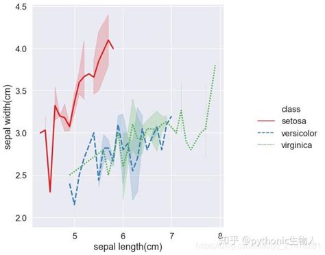Python可视化20 Seaborn散点图 折线图 知乎