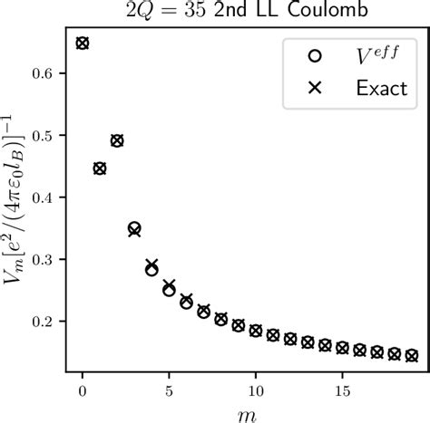 Figure 1 From Energy Minimization Of Paired Composite Fermion Wave