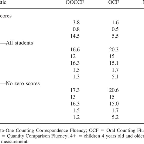 Descriptive Statistics Of The Preschool Numeracy Indicators Download
