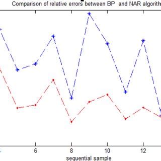 Comparison Of Relative Errors Between BP Algorithm And NAR Algorithm