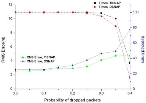 Trust Index Based Fault Tolerant Multiple Event Localization Algorithm For Wsns