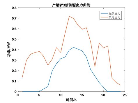 文章复现 基于主从博弈的新型城镇配电系统产消者竞价策略 主从博弈电价是如何求解的 Csdn博客