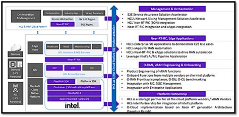 Intels Flexran Ran Transformation Hcltech