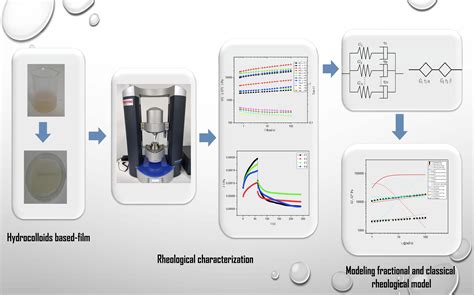 Fluids Free Full Text Characterization And Modeling Of The Viscoelastic Behavior Of
