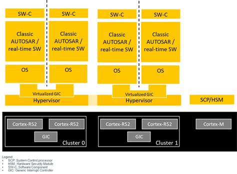 Software Integration On Armv8 R Cortex R52 Automotive Blog Arm