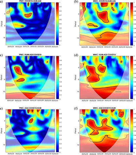 Partial And Multiple Wavelet Coherence Of COVID 19 HUM And AQI