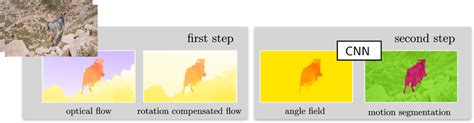 Getting The Right Spin We First Compensate The Observed Motion Field