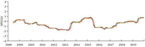 Prediction Results Of Multi Timescale Spei Values Of The Arima Lstm Download Scientific