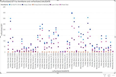 Solved Clustering With Date X Axis Microsoft Fabric Community