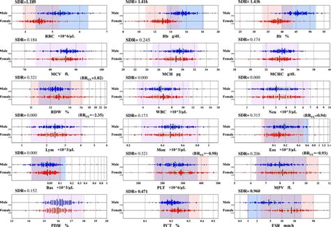 Gender Differences In Reference Values Of Major Hematology Parameters