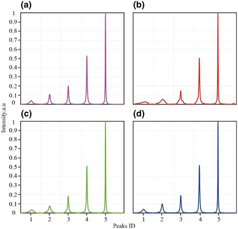 Reconstructed Synthetic Spectrum With Five Peaks When 10 Of Data Are