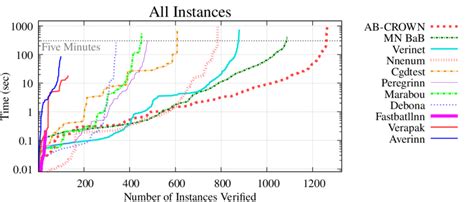 Cactus Plot For All Instances Download Scientific Diagram
