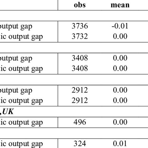 Output Gap Variables Summary Statistics Download Table