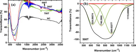 A Ftir Spectra Of Non Calcined And Calcined Wo3 Nanostructures At Download Scientific Diagram