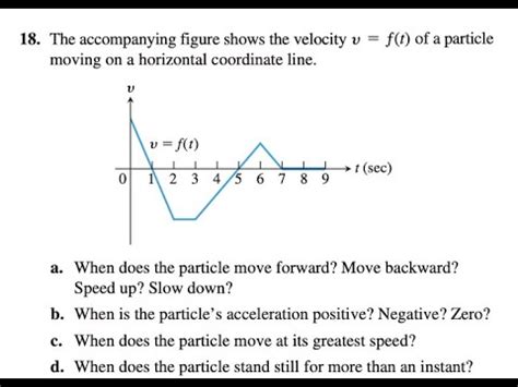 The Figure Shows The Velocity Y T Of A Particle Moving On A