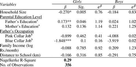 Regression Results Using Interaction Dummy Download Table