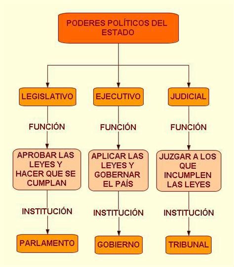 Necesito 3 Poderes Del Estado Con Grafico En Cada Uno Brainly Lat