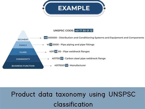 How To Represent Unspsc Codes In Sap Mohammad Shazaib Posted On The Topic Linkedin