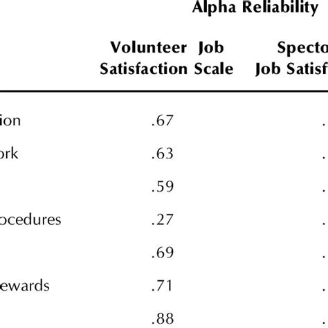 Subscale Reliability Analysis Download Table