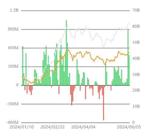 Bitcoin Near 71k As Btc Etfs See Inflows For 17 Consecutive Days