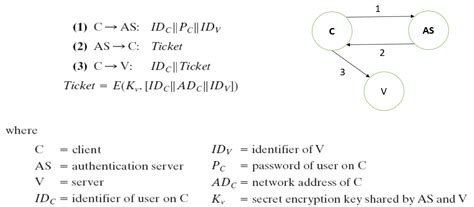Chirags Blog Kerberos Version 4 Kerberos Version 4 Using Authentication And Ticket Granting