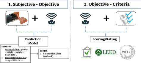 Overview Of Subjective Objective And Objective Criteria Ieq Models Download Scientific Diagram