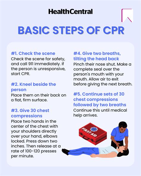 Basic Steps of CPR in 2024 | Medical help, Saving lives, Self care