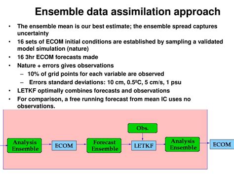 ppt ensemble data assimilation experiments for the coastal ocean