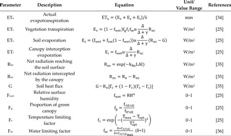 Model Equations And Parameters Download Scientific Diagram