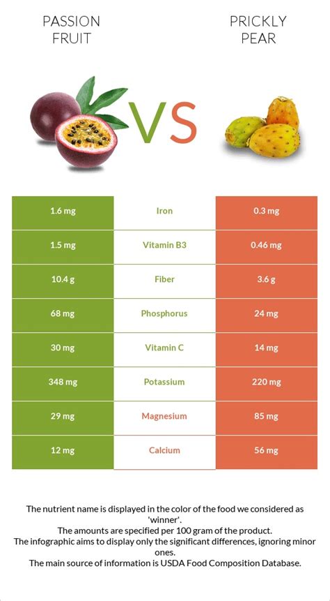 Passion Fruit Vs Prickly Pear In Depth Nutrition Comparison