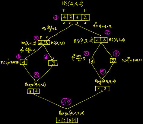 Merge Sort In C Ifif