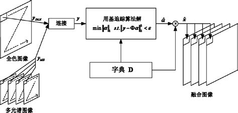 compressive sensing theory based satellite remote sensing image fusion