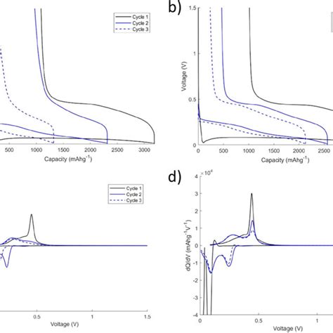 Potential Profile And Differential Capacitance Plots For 80si 10xg A And Download Scientific