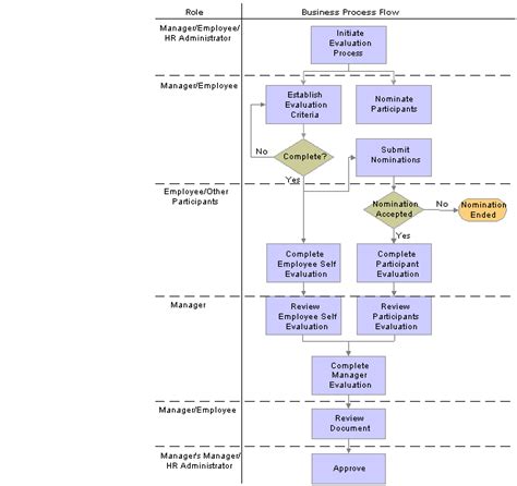 Document Review Process Flowchart At Tresa Escoto Blog