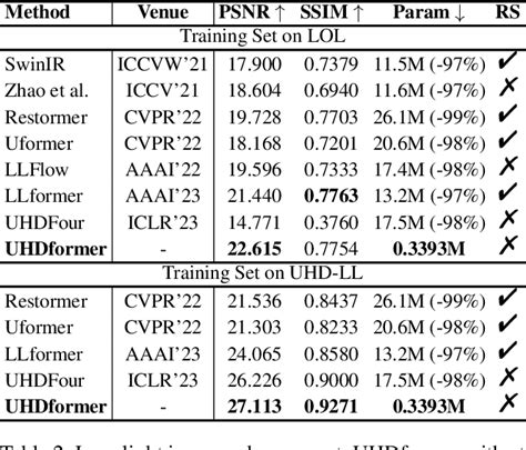 Table 2 From Correlation Matching Transformation Transformers For Uhd