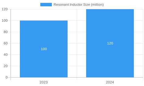 Exploring Innovations In Resonant Inductor Market Dynamics 2025 2033