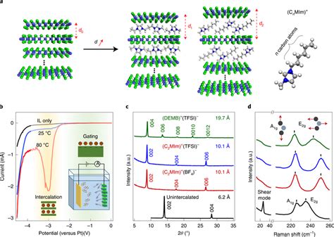 Schematic For Tuning The Interlayer Interaction Via Ionic Intercalation